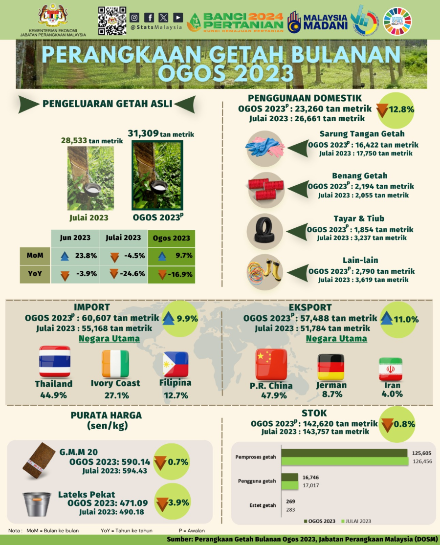 Pengeluaran getah asli Malaysia melonjak 9.7% kepada 31,309 tan pada ...